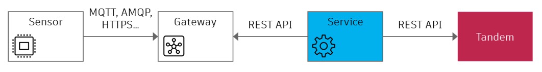 Adding IOT sensors into Tandem API | Autodesk Platform Services